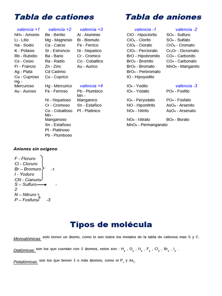 Tabla de Cationes y Aniones 1 | PDF | Ion | Química Física