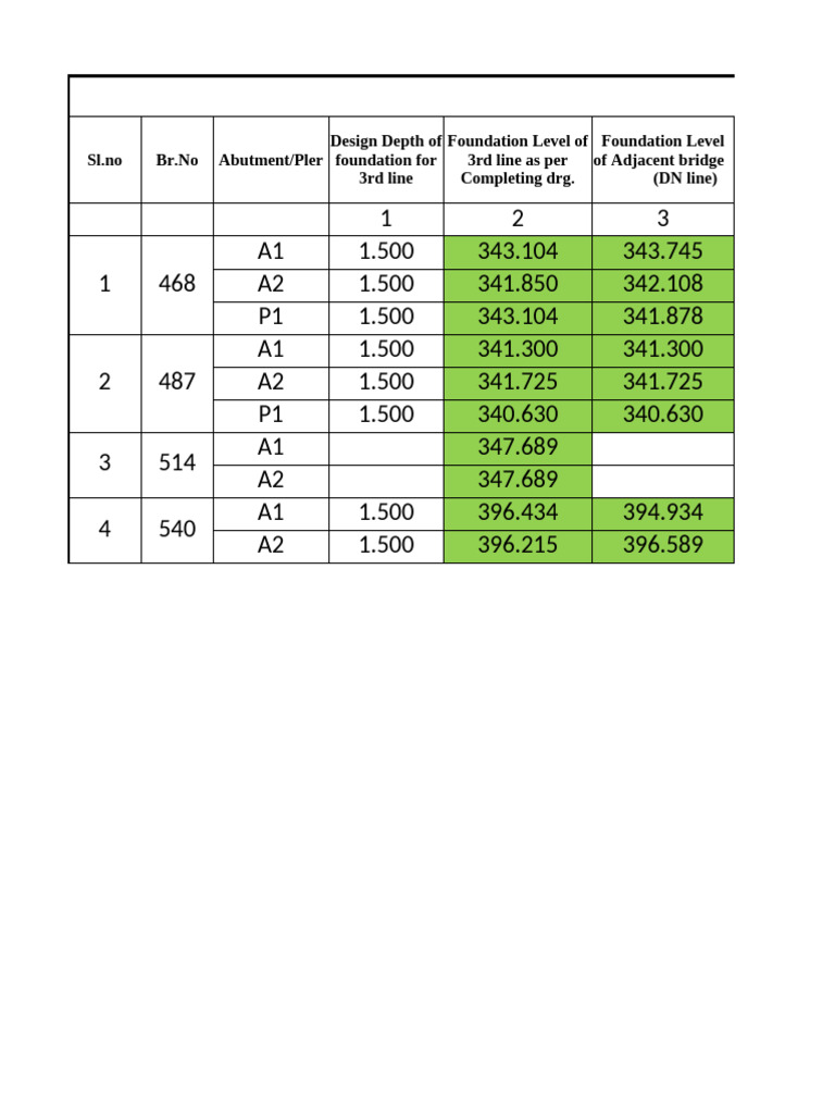 Foundation Levels for Bridge Construction | PDF | Civil Engineering ...