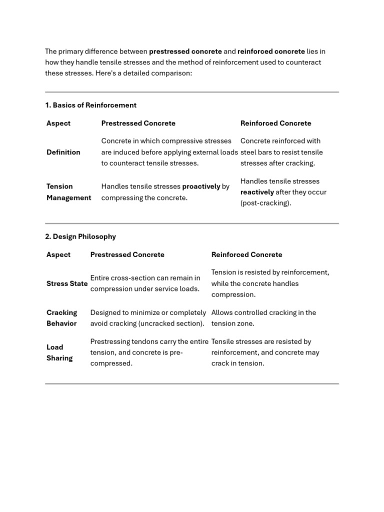 The primary difference between prestressed concrete and reinforced ...