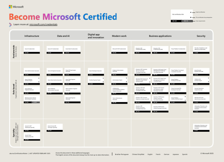 Microsoft Certification Poster en Us | PDF | Microsoft Azure | Application Software
