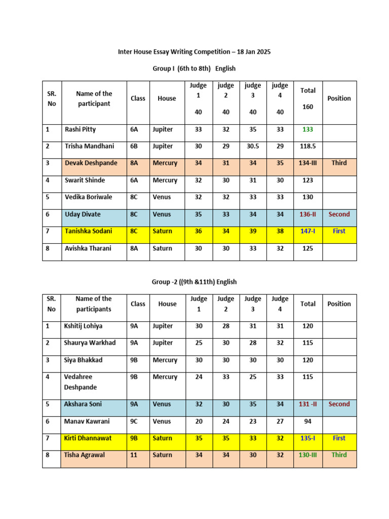 Inter House Essay Competition Results | PDF | Technical Factors Of ...