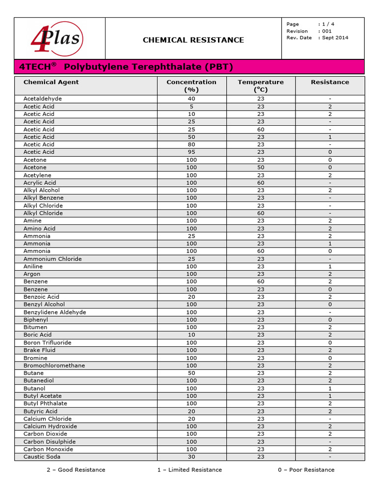 PBT Chemical Resistance Overview | PDF | Ethanol | Acid