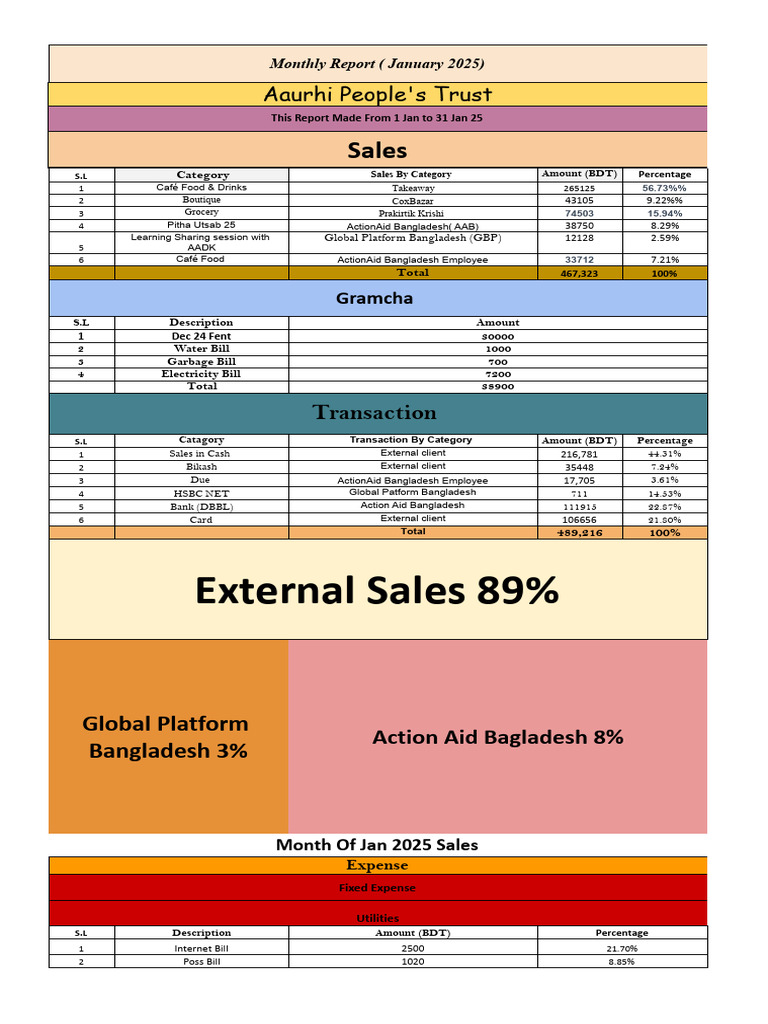 January 2025 Sales & Expense Report | PDF | Menu | Ramadan