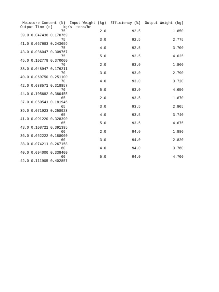 Moisture Content and Efficiency Data | PDF