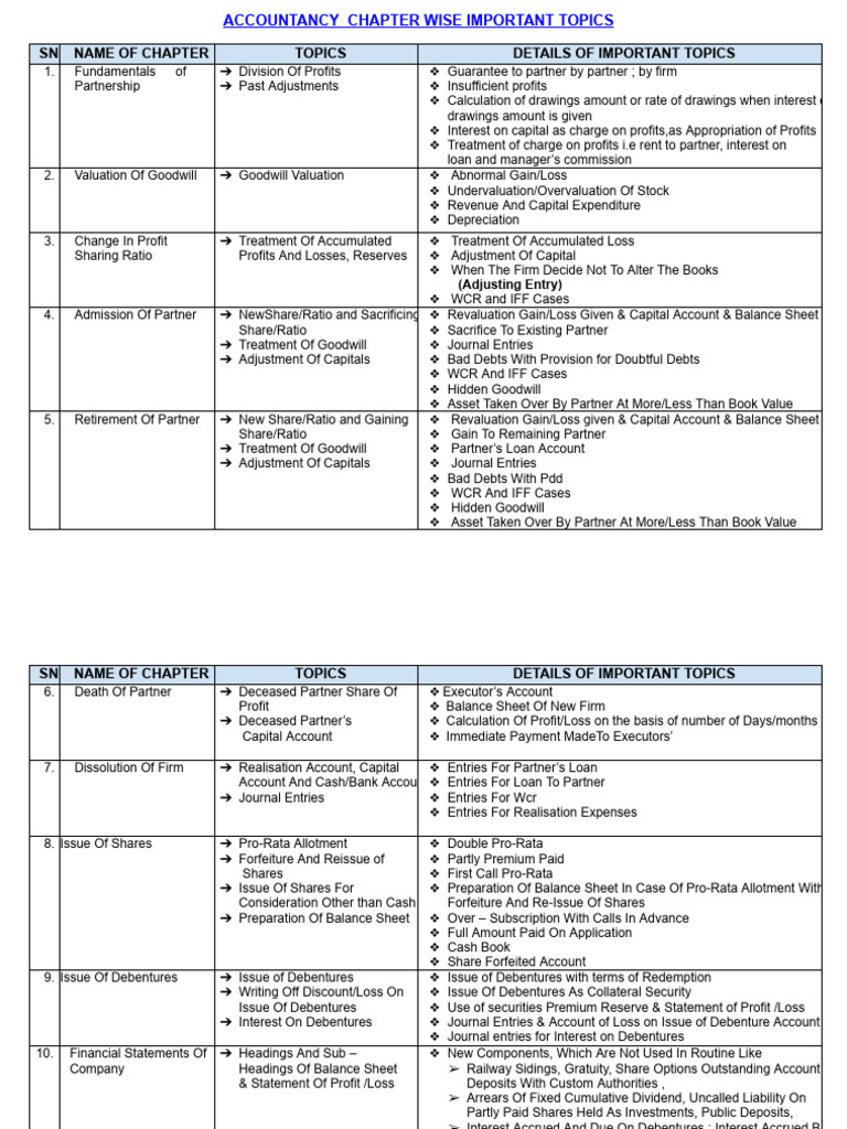 Accountancy Important Topics Chapter Wise | PDF | Book Value ...
