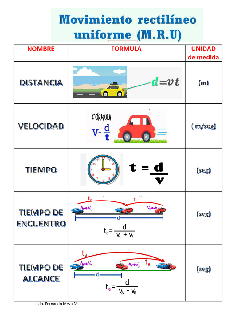 FORMULAS MOVIMIENTO RECTILINEO UNIFORME (1) | PDF