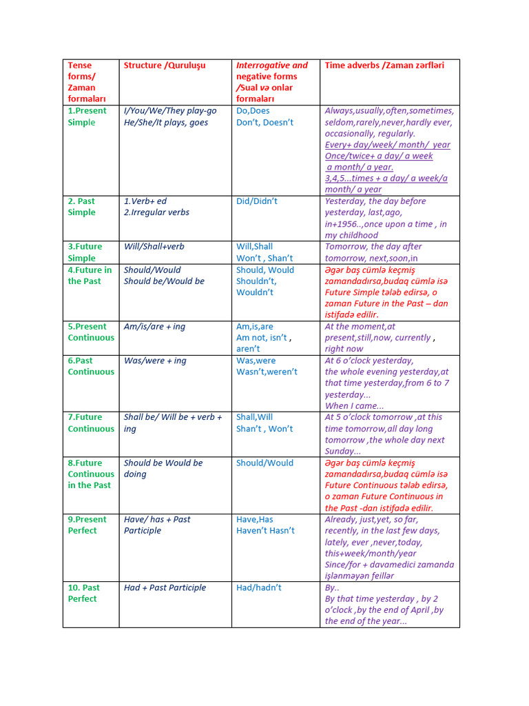 English Tense Forms Guide | PDF | Perfect (Grammar) | Language Families