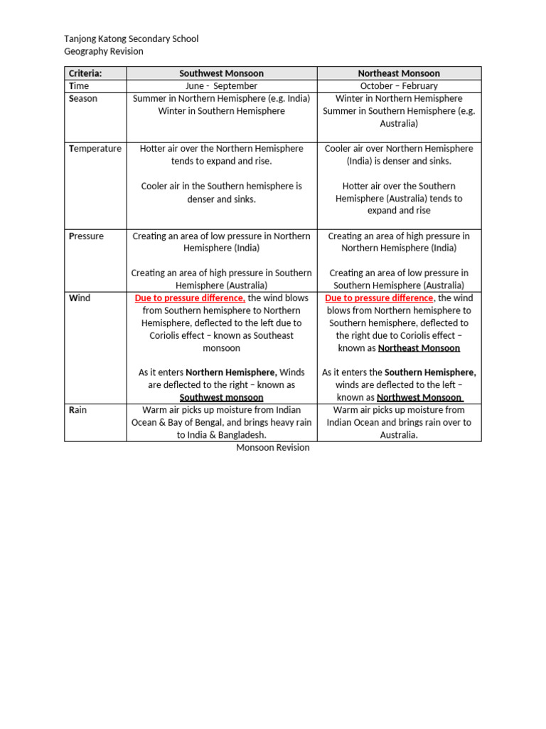 Answers To Monsoon Revision | PDF | Monsoon | Wound