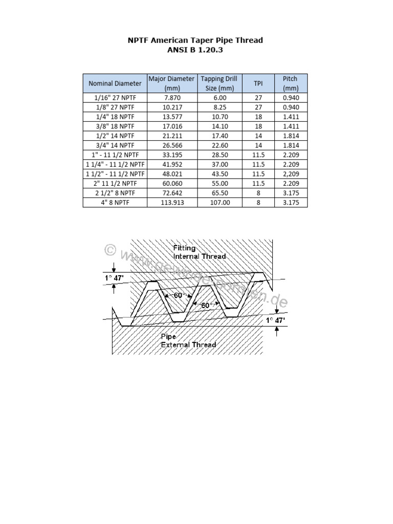 NPTF Thread Standard | PDF