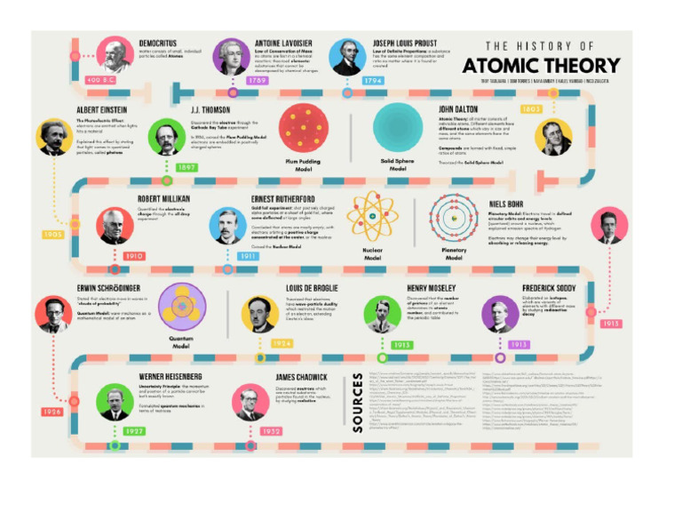 The Atomic History | PDF