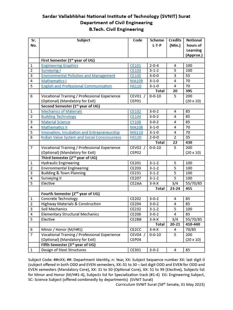BTech CE 2023 24 Curriculum First Year Syllabus | PDF | Ellipse | Integral