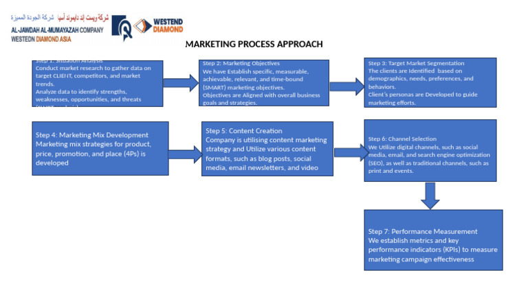 Marketing Process Approach | PDF | Marketing | Information Science