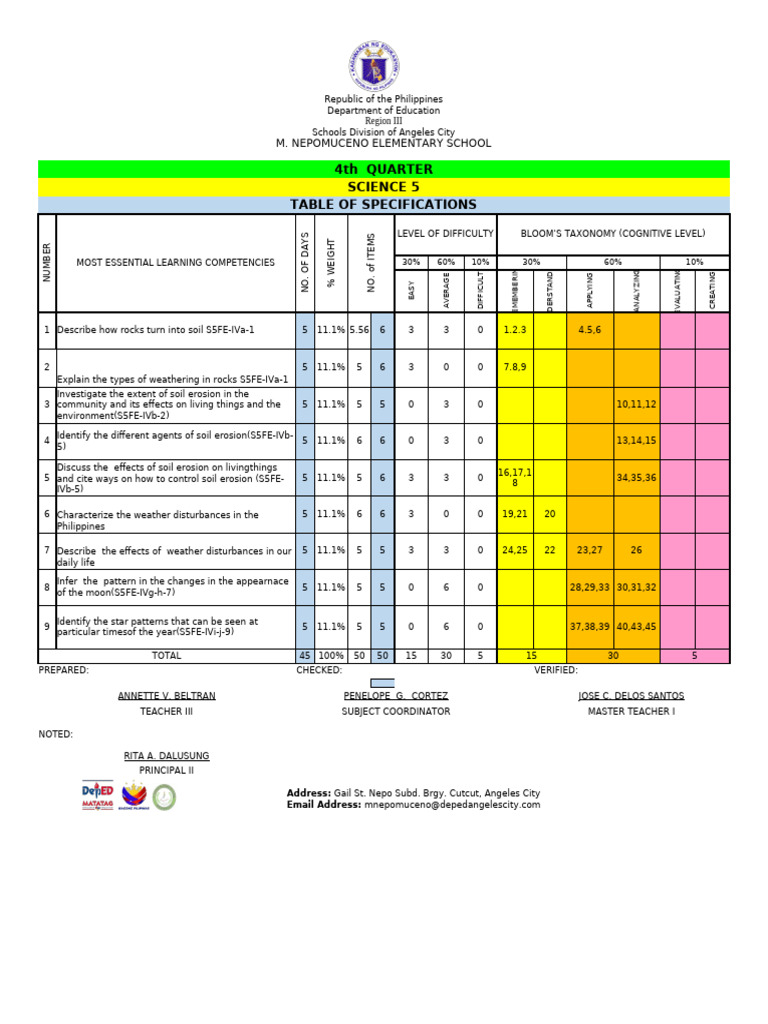 Grade 5 Science 5 q3 Tos 23 24 | PDF | Cognition | Neuroscience