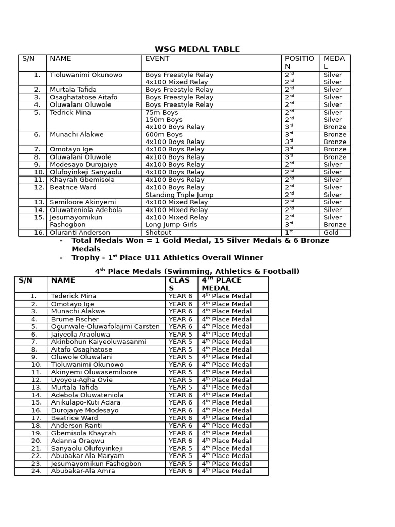U11 Athletics Medal Results Summary | PDF | Multi Sport Events | Sports