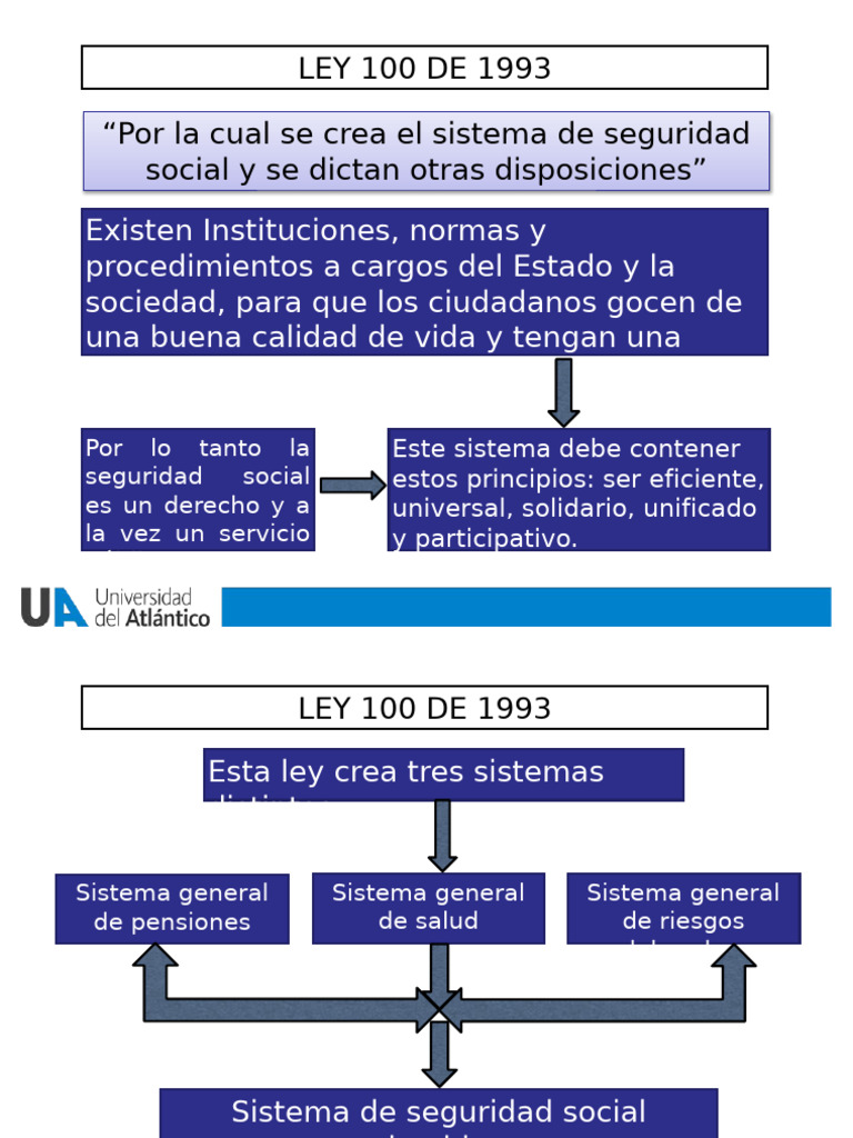 Ley 100 de 1993: Sistema de Seguridad Social | PDF | Pensión