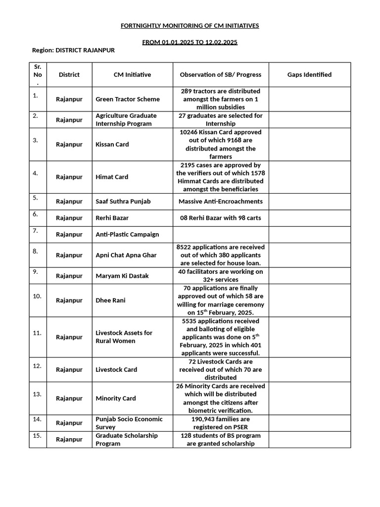 CM Initiatives - District Rajanpur - 26.01.2025 | PDF | Agriculture
