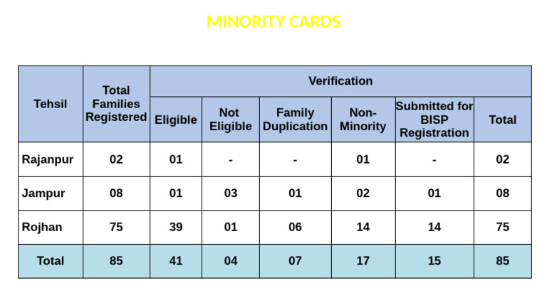 MINORITY CARDS Suumary Rajanpur | PDF