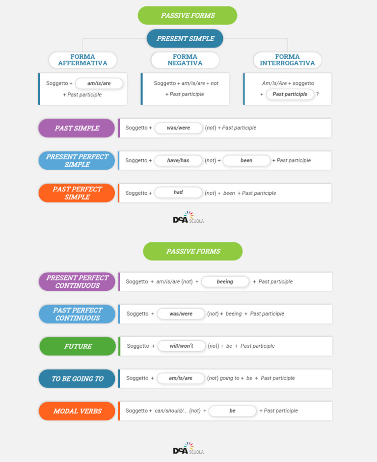 Mappa - Passive Forms | PDF