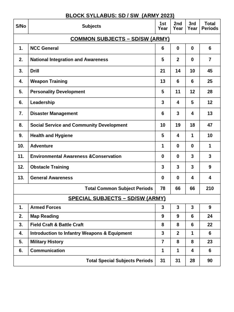 SDSW Army - Syllabus 23 | PDF