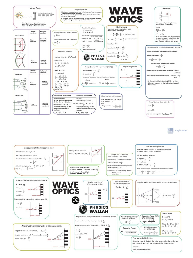 Wave optics Mind Maps | PDF
