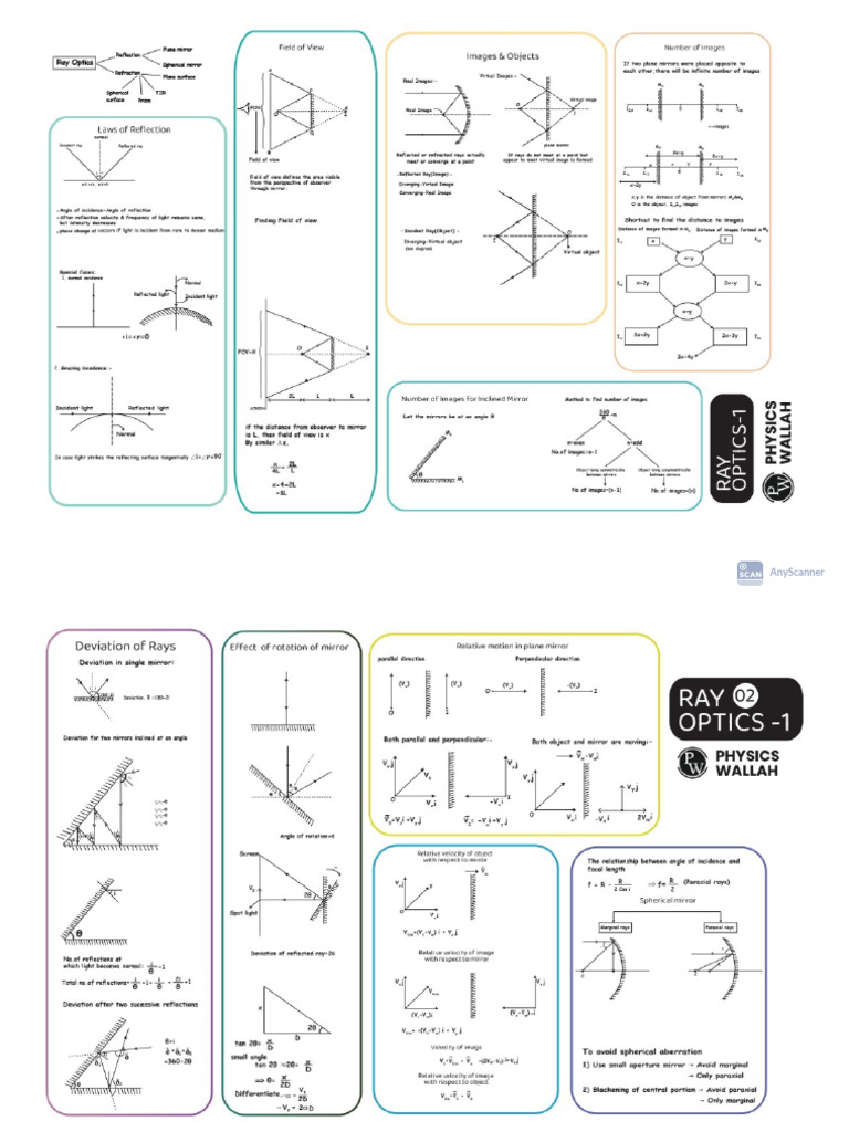 Ray Optics 1 Mind Maps | PDF