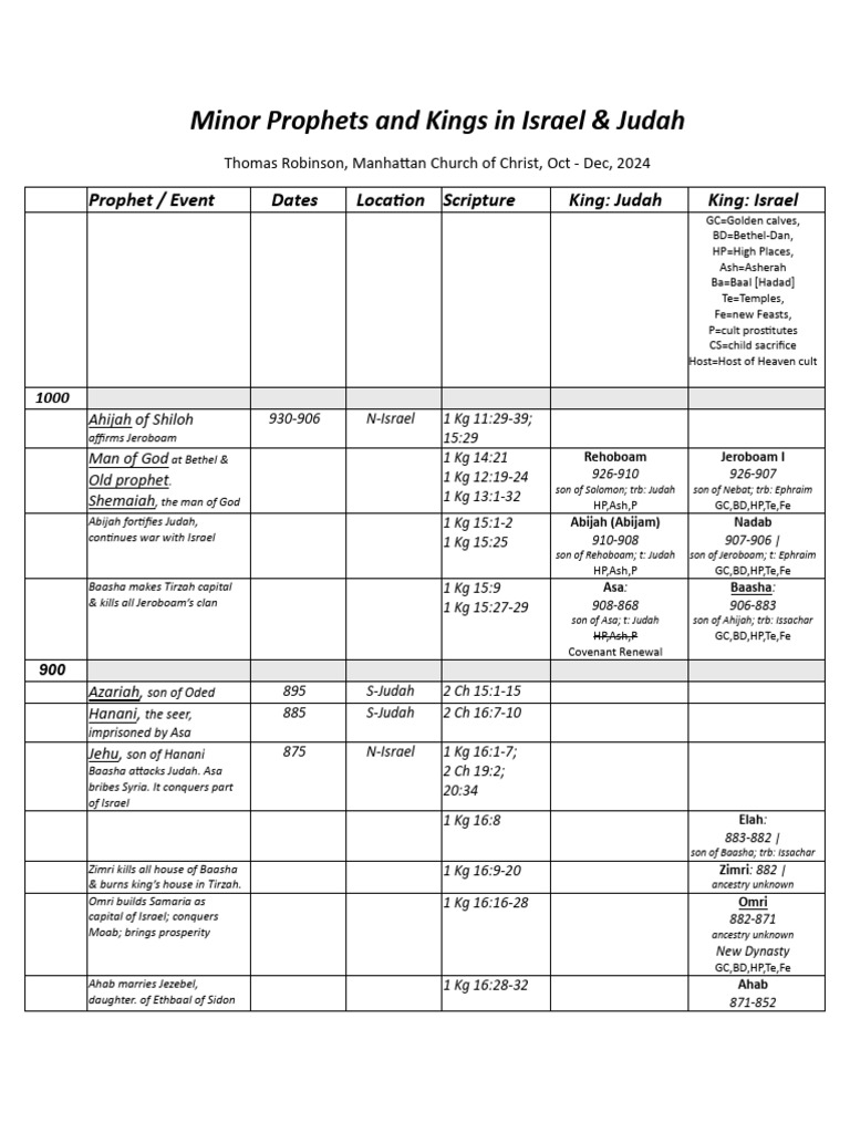 00 CHART Minor Prophets-Kings 2025 01 07 | PDF | Ancient Israel And ...
