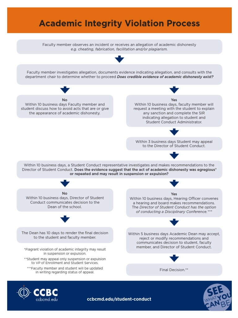 Academic Dishonesty Flowchart | PDF | Academic Dishonesty | Academic ...