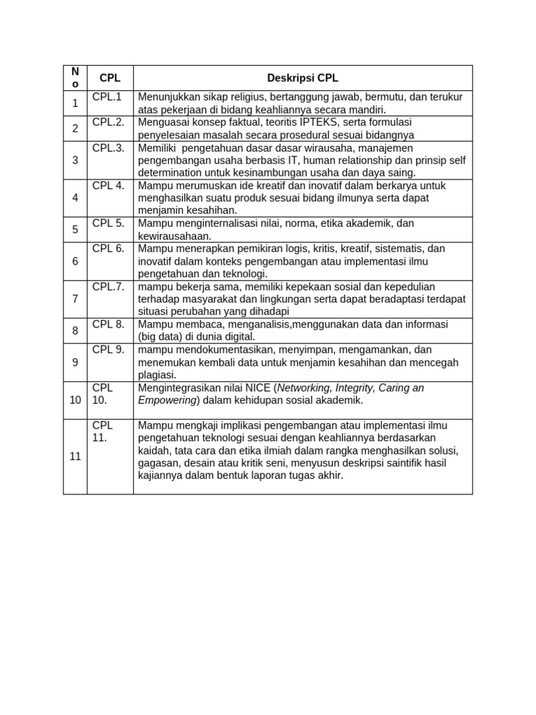 Kompetensi Pembelajaran Lulusan (CPL) | PDF