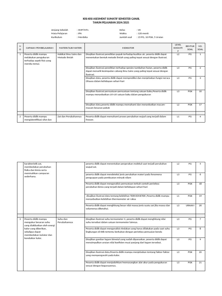 9. KISI-KISI IPA KELAS VII GANJIL (FKKM)2024 | PDF