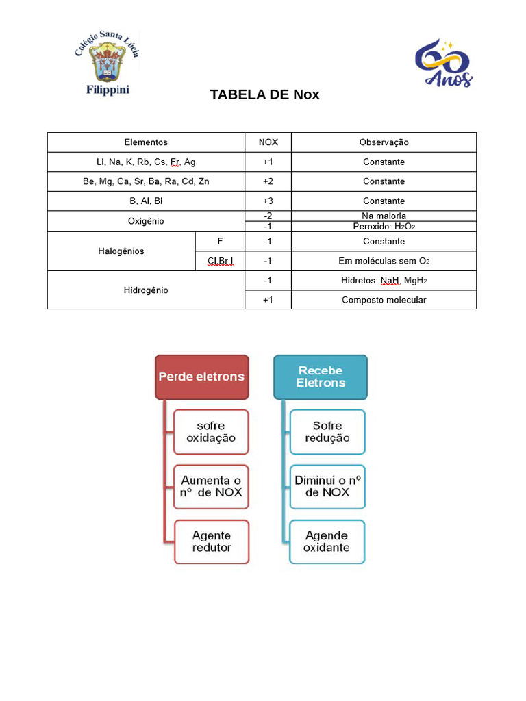 Tabela de Nox | PDF