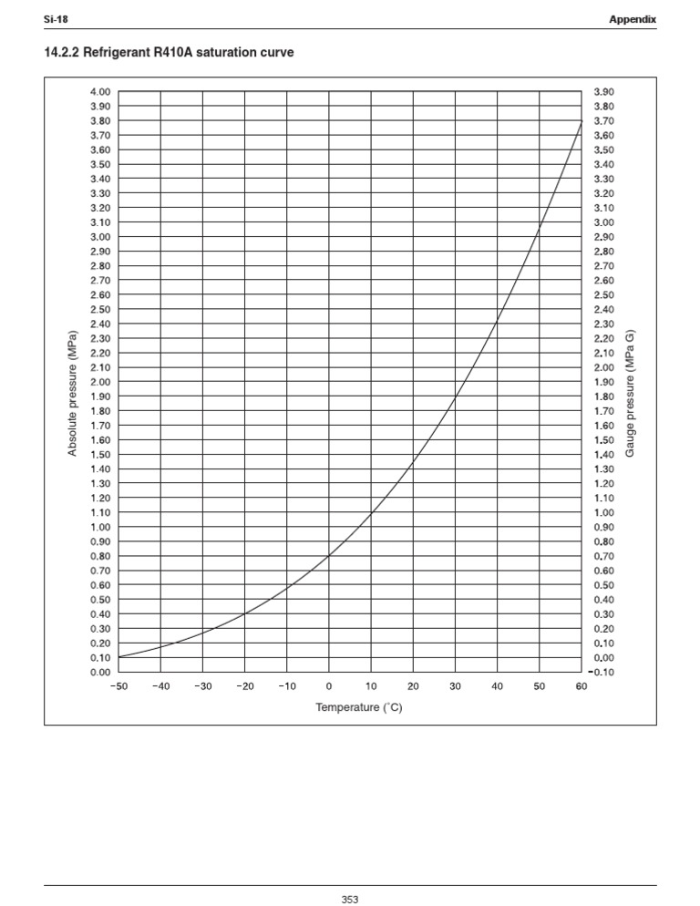 Saturation Curve - R410A | PDF