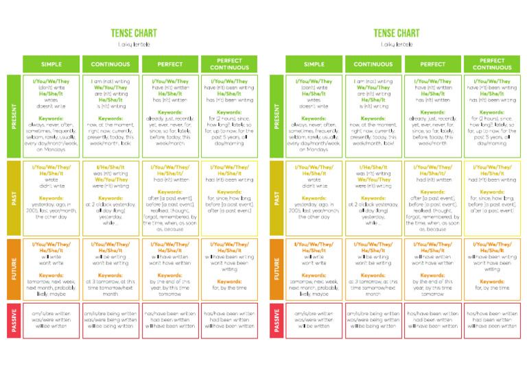 Tenses Chart Printout A4 | PDF