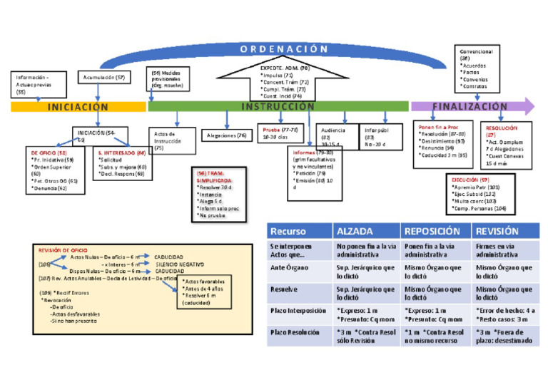 Esquema Procedimiento | PDF
