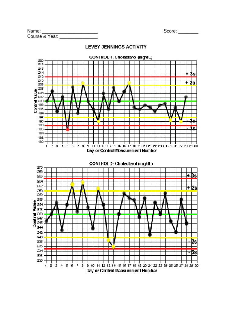 Levey-Jennings Chart QC Exercise | PDF