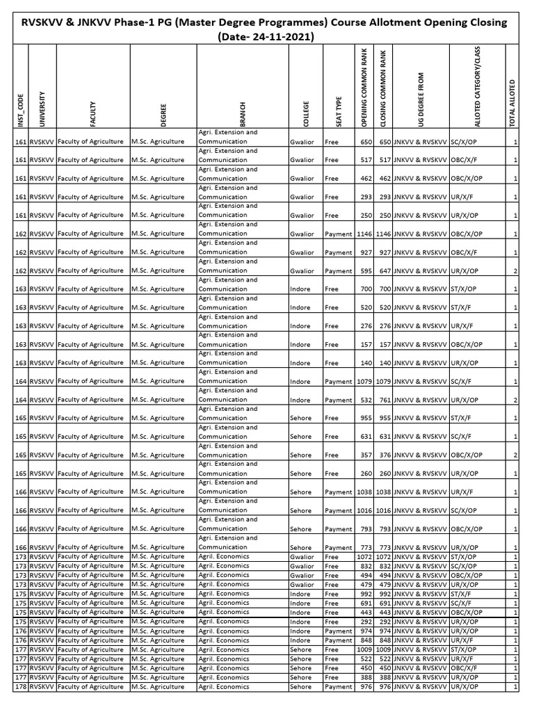 PG First Round Allotment Opening Closing 2021 | PDF | Plant Breeding ...