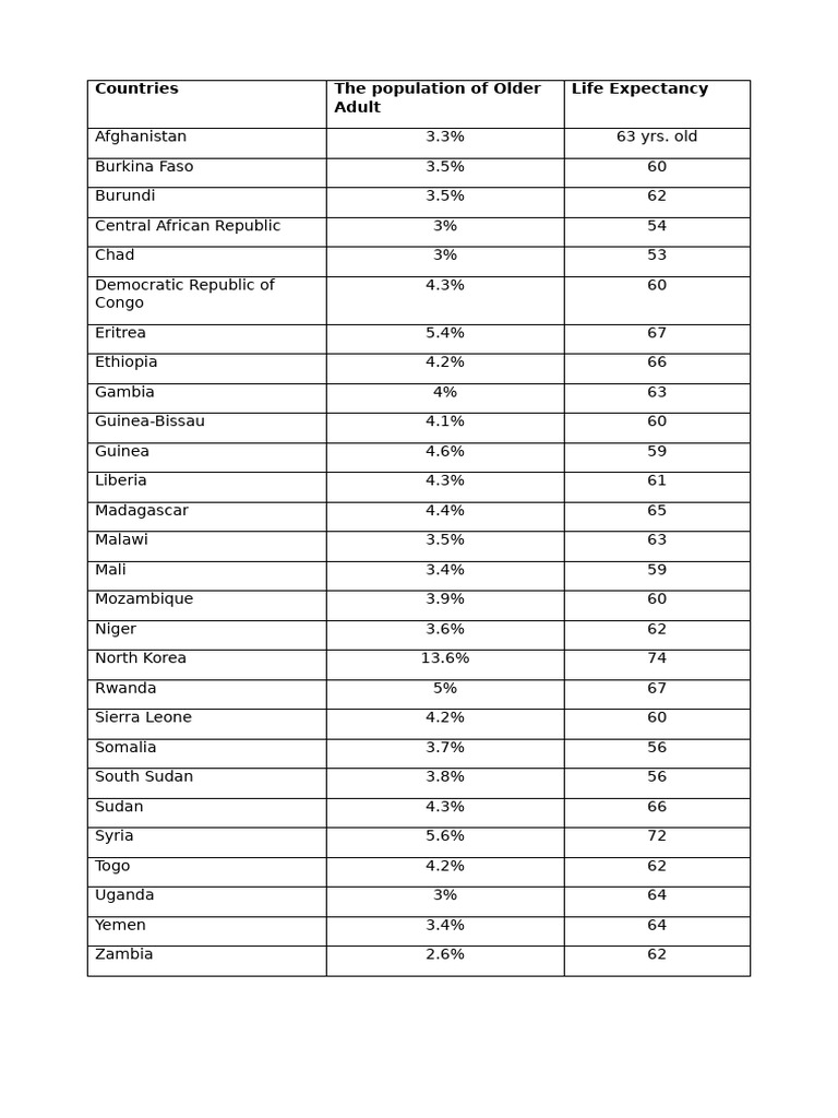 Aging and Life Expectancy Data | PDF | Forms Of Government | Political ...