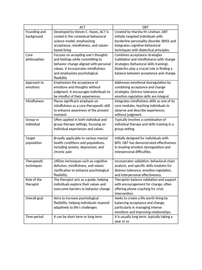 ACT vs DBT: Key Differences Explained | PDF | Dialectical Behavior ...