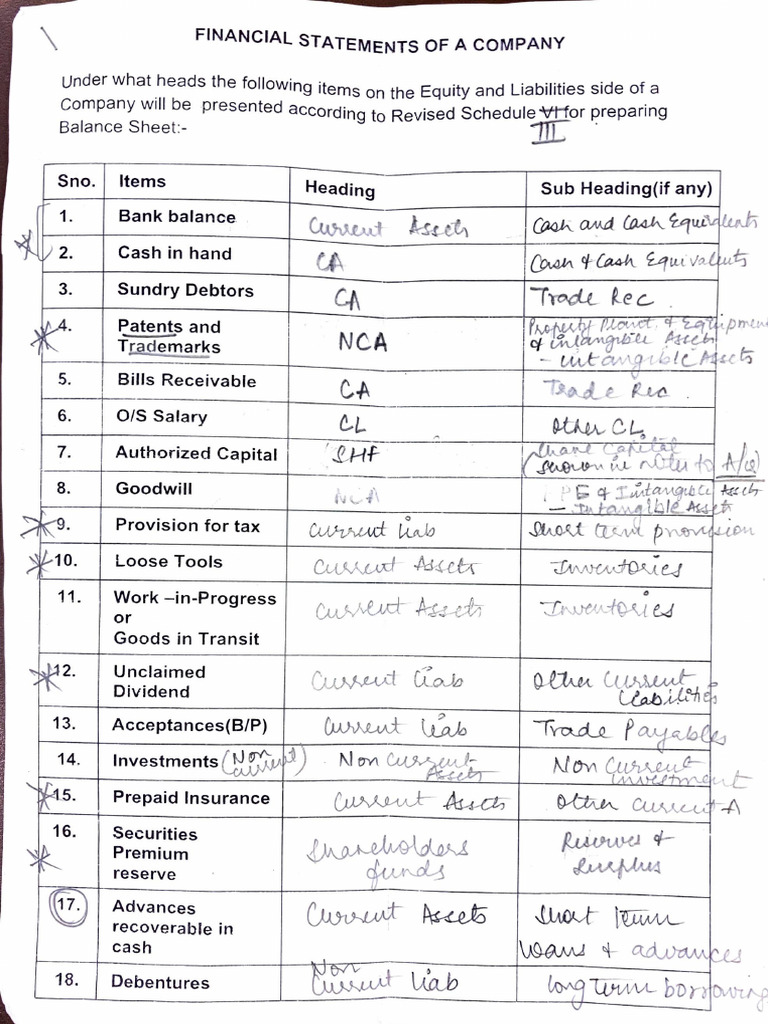 Balance Sheet - Heads and Sub Heads Worksheet - Answers | PDF | Debt ...