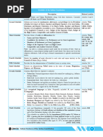 List of 12 Schedules of The Indian Constitution | PDF | Languages Of India | Government