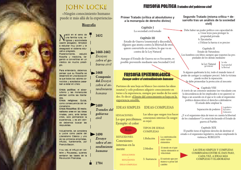 Locke, Infografía | PDF | Estado (política) | John Locke