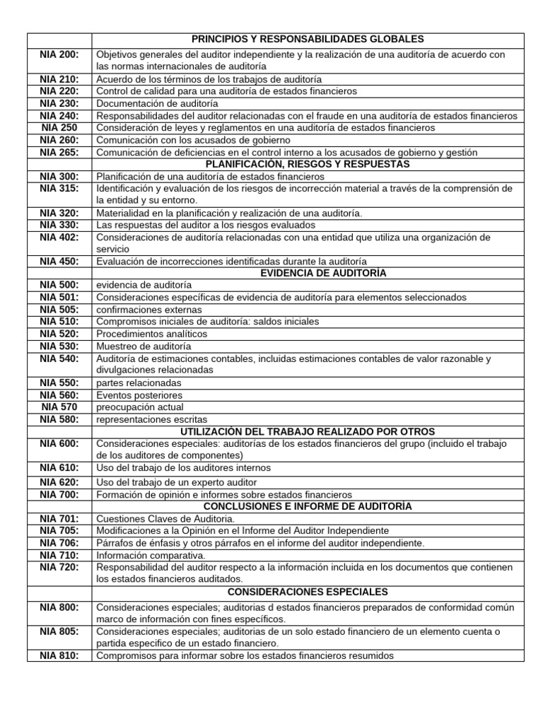 Principios y Normas de Auditoría NIA | PDF | Auditoría | Contralor