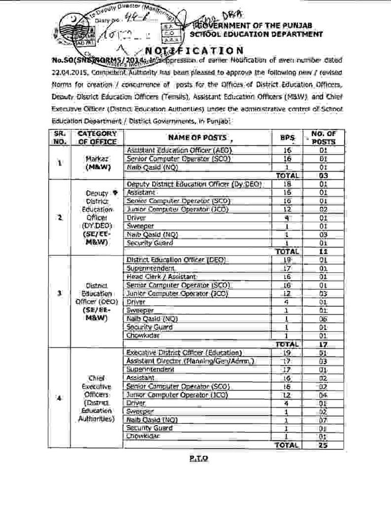 New & Revised Norms For Creation of Posts | PDF