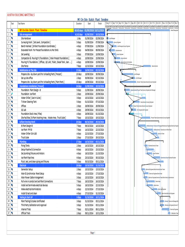 M1 ON SITE B.PLANT TIMELINE Update 10112024 | PDF | Plumbing | Electrician