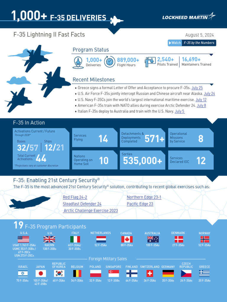 F-35 Fast-Facts 2024-08-05 | PDF | Lockheed Martin F 35 Lightning Ii ...