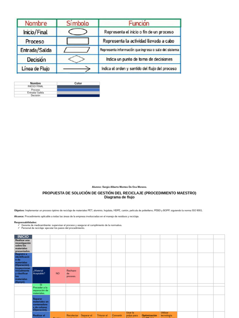 Diagrama de Flujo del Reciclaje Eficiente | PDF | Reciclaje | Materiales