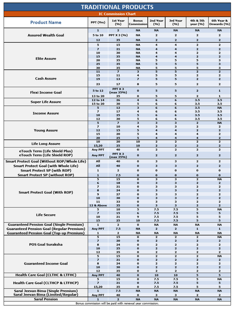 Product Commission Chart 28feb23 | PDF | Financial Services | Personal ...