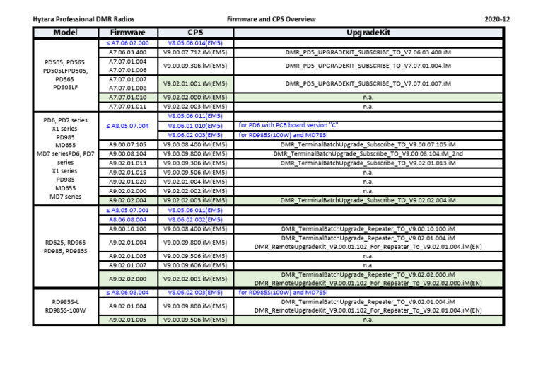 2021 01 Hytera Professional DMR Radios Firmware and CPS Versions | PDF