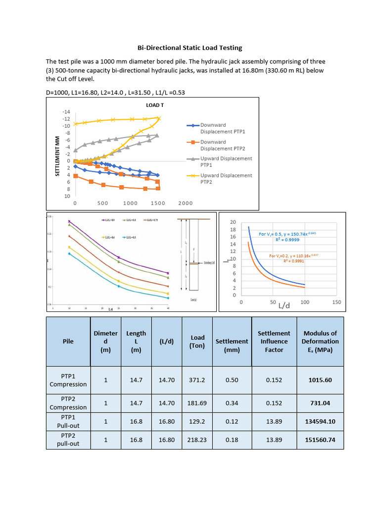 Bi-Directional Load Testing Data | PDF | Deep Foundation | Mechanics