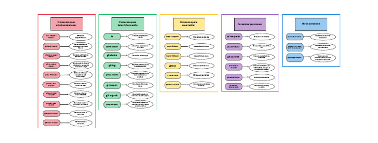 Resumen códigos Git | PDF | Software web | Software libre