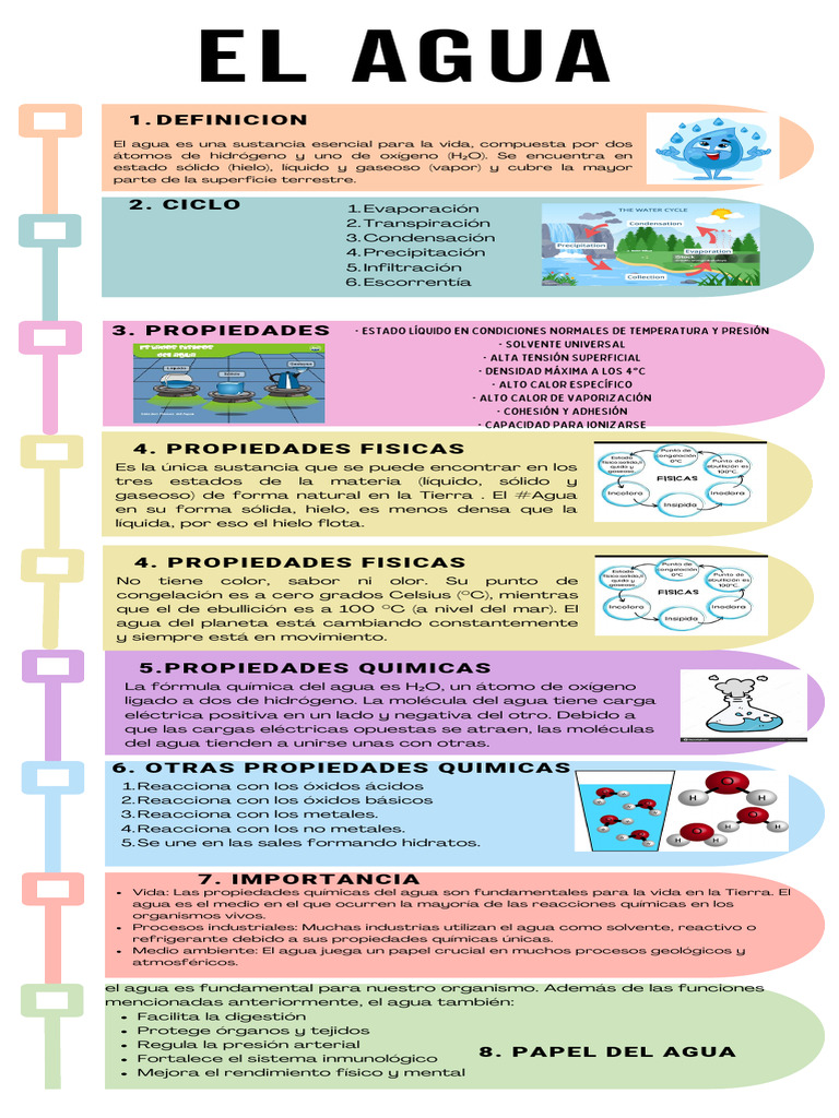 Infografia Sobre El Agua | PDF | Agua | Propiedades del agua